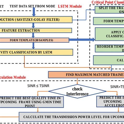 activity patterns in lstm‐pa algorithm a activity pattern 1 without