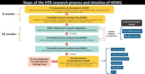 Health Technology Assessment In Thailand Institutionalization And