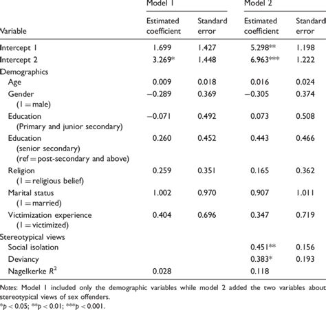 Ordinal Logistic Regression Of Rehabilitation Of A Sex Offender Is A