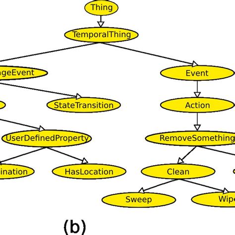 Example Of The Task Graph Learning Where A Represents An Abstract Download Scientific