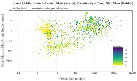 Orbital Characteristics Of Exoplanets In Nasa Exoplanet Archive 53 Download Scientific Diagram