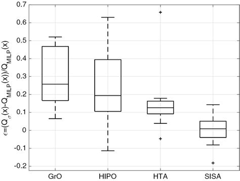 Box And Whisker Plot Of The Relative Deviation Between The Different