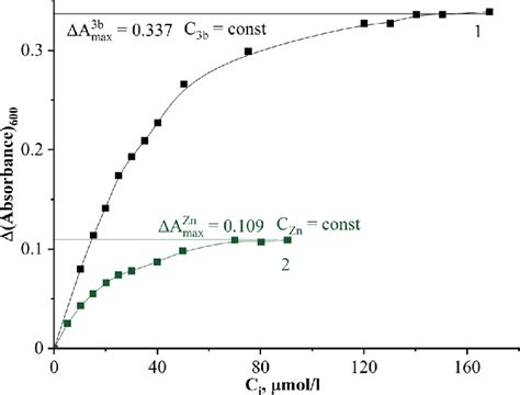 Saturation Curves Of The Complex Formation Between Zn 2 And Probe 3b
