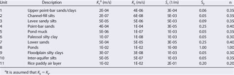 Hydrostratigraphic Units And Calibrated Parameters Download Table