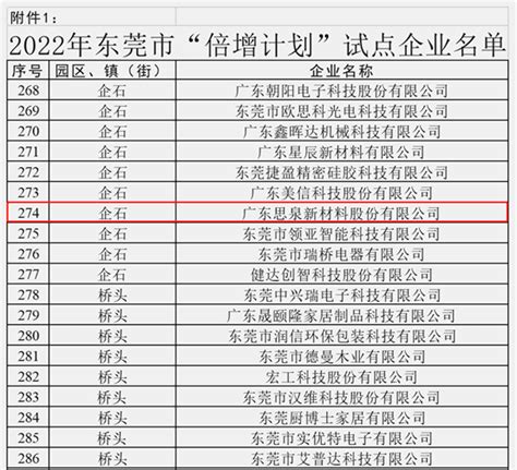 已公布！专精特新小巨人企业思泉新材优势突出，再次被评“倍增计划”企业 知乎