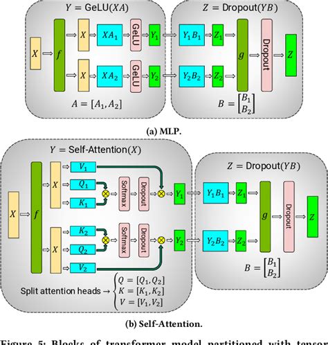 Figure 5 From Efficient Large Scale Language Model Training On Gpu Clusters Using Megatron Lm