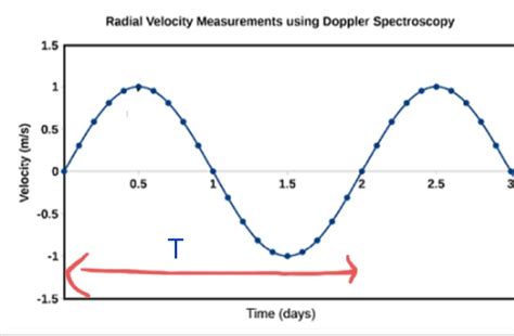 [solved] 3 Problem 24 The Figure Shows A Radial Velocity Curve