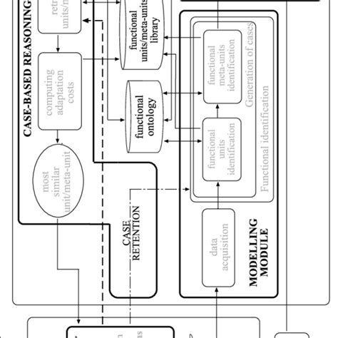 The Redesign Framework Download Scientific Diagram