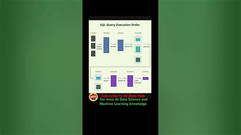 Sql Query Execution Order 🔥sql Ai Datascience Education Machinelearning