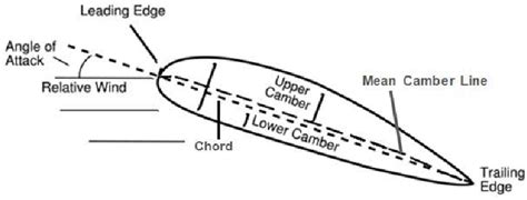 Figure 2 From Modeling The Fluid Flow Around Airfoils Using Conformal Mapping Semantic Scholar