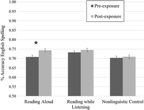 Spelling Accuracy As A Function Of Condition And Time Error Bars Download Scientific Diagram