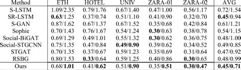 Comparison With The Sota Methods On The Public Benchmark Dataset Eth Download Scientific