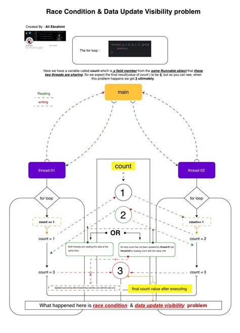 Ali Ebrahimi On Linkedin Race Conditions And Data Visibility Problems In