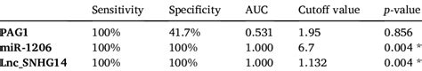 Sensitivity Specificity AUC Cutoff Value And P Values Of The Download Scientific Diagram