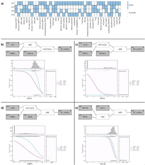 Using Llms And Explainable Ml To Analyse Biomarkers At Single Cell