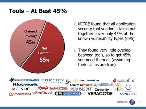 ppt owasp application security verification standard powerpoint