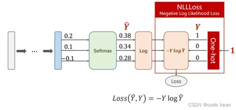 pytorch 多分类中的损失函数 宋桓公 博客园
