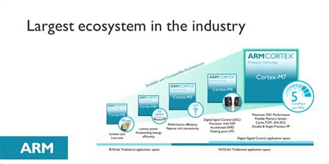 Need Help With Arm Cortex M3 M4 System Design Check Out Next Months Course In San Jose Hurry