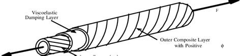combination of constrained layer damping and shear coupling download