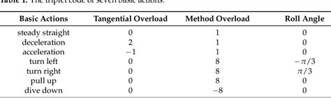Table 1 From Air Combat Maneuver Decision Method Based On A3c Deep Reinforcement Learning