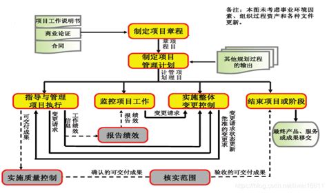 【产品】项目管理的五个过程和九大知识领域之二 云社区 华为云
