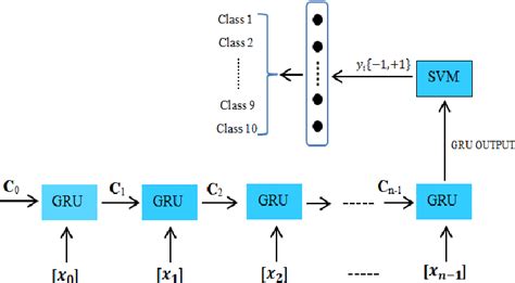 Figure 2 From Text Classification Based On Gated Recurrent Unit