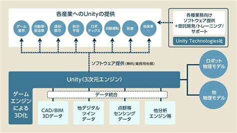 「unity」「unreal engine」とは？ 2大ゲームエンジンの仕組み・活用事例を徹底解説 連載：デジタル産業構造論｜ビジネス it