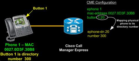 Cisco CallManager Express Basic Concepts Part