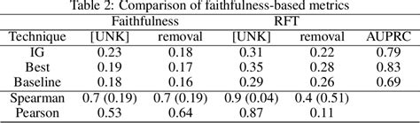Improving Attention Based Interpretability Of Text Classification