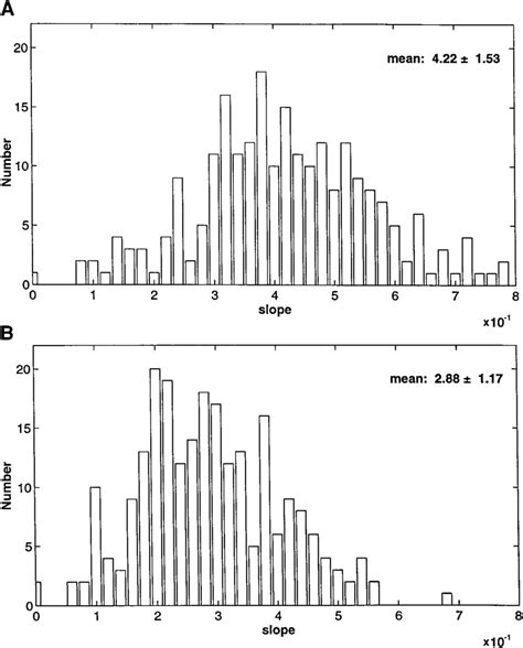 distribution of slopes of linear regression evaluated from mean binapen