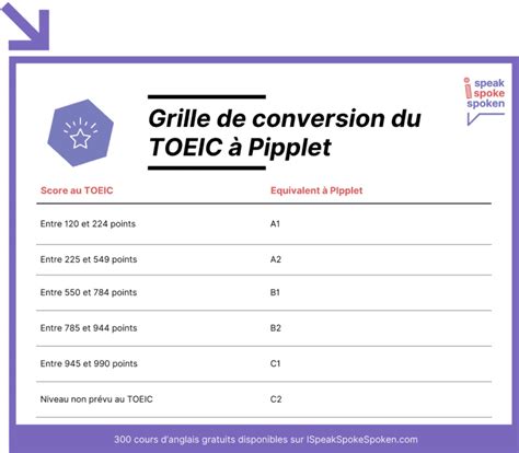Grille De Conversion Toeic Équivalences Avec Autres Tests