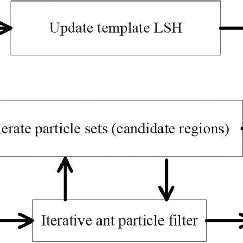 Illustration Of The Proposed Tracking Method Download Scientific Diagram