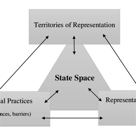 Interpretation Of Lefebvres Spatial Triad In The Context Of Download Scientific Diagram