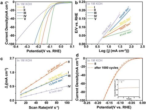 A The Ir Corrected Polarization Curves At A Scan Rate Of 5 Mv S À1