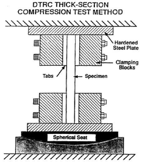 NSWC Compression Test Fixture Download Scientific Diagram