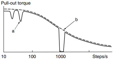 Drive Circuits And Pull Out Torque Speed Curves Your Electrical Guide