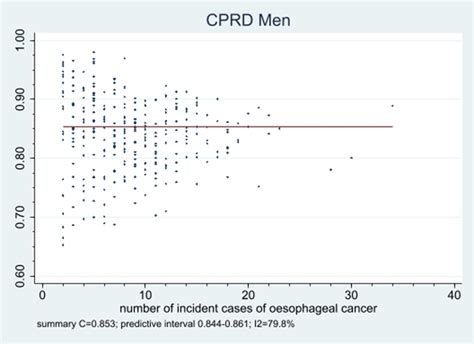 Development And Validation Of A Novel Risk Prediction Algorithm To