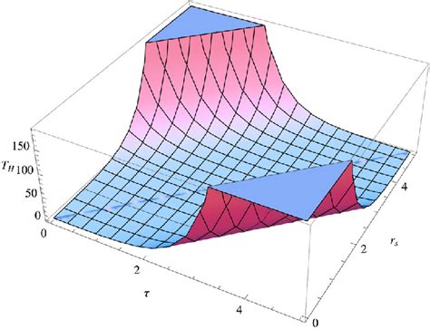 Plot For Hawking Temperature T Hstvs With Thermal Parameter τ And