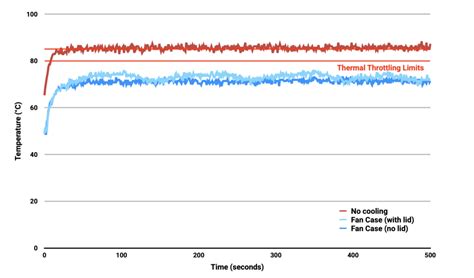 heating and cooling raspberry pi 5 raspberry pi