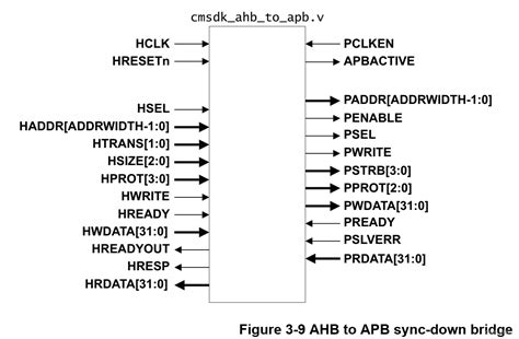Ahb To Apb Bridge——03 阅读spec文档、设计测试用例ahb2apb桥验证 Csdn博客