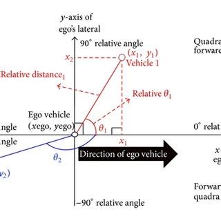 Principle Of Collision Detection System Download Scientific Diagram