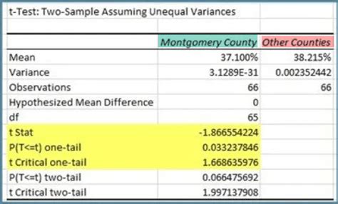 Tail Of The Test Interpreting Excel Data Analysis T Test Output Dawn Wright Phd