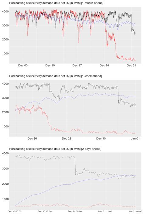 Electricity Free Full Text Dynamic Regression Prediction Models For Customer Specific