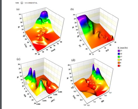 Novel Genetic Algorithm Ga Based Hybrid Machine Learning Pedotransfer Function Mlptf For