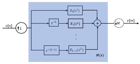 Fir Rate Conversion Perform Polyphase Fir Sample Rate Conversion Simulink