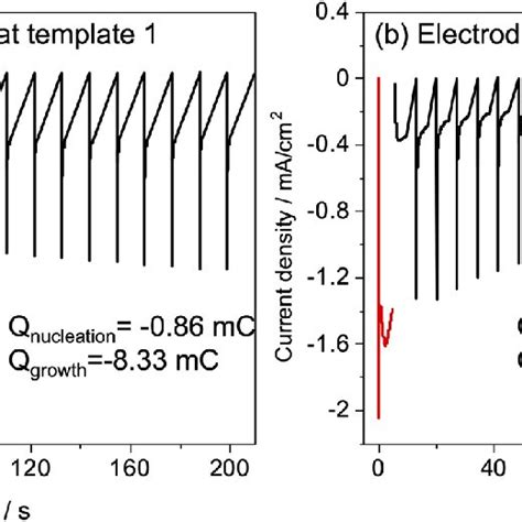 current transients during pulsed potential deposition a in 0 5 mmol