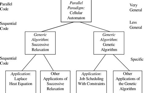 A Hierarchy Of Diverse Parallel Algorithms Can Be Derived From The