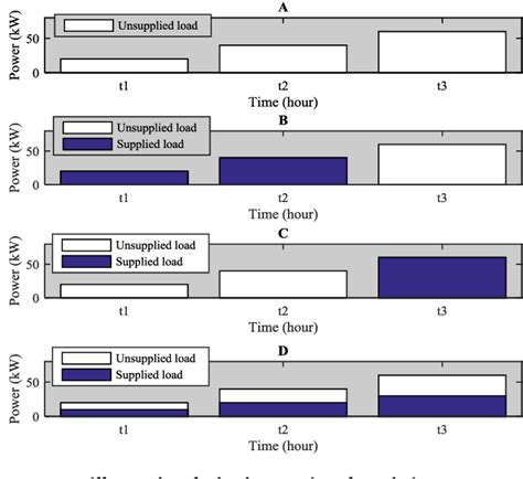 Figure 1 From An Efficient Framework For Improving Microgrid Resilience