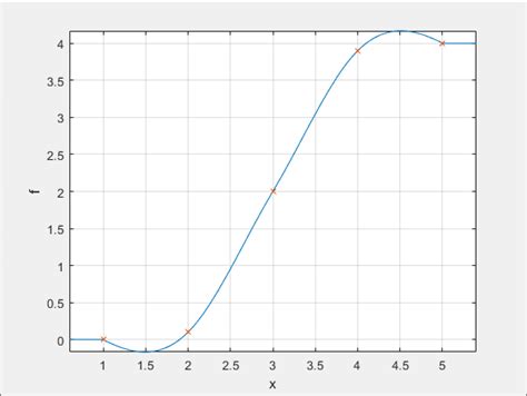 Plot Lookup Tables Matlab And Simulink