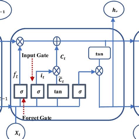 the long short term memory lstm based recurrent neural networks have download scientific